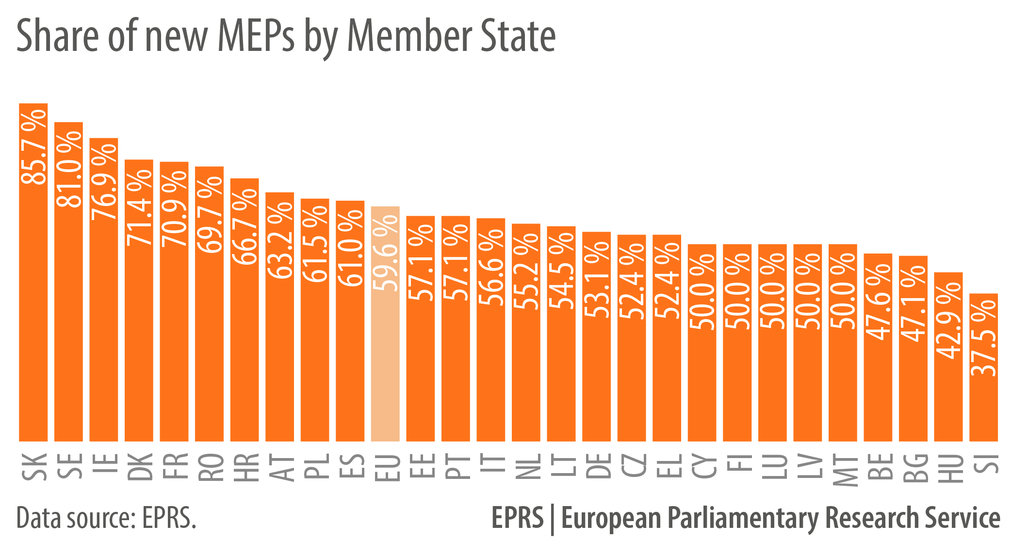 Share of new MEPs by Member State | Epthinktank | European Parliament