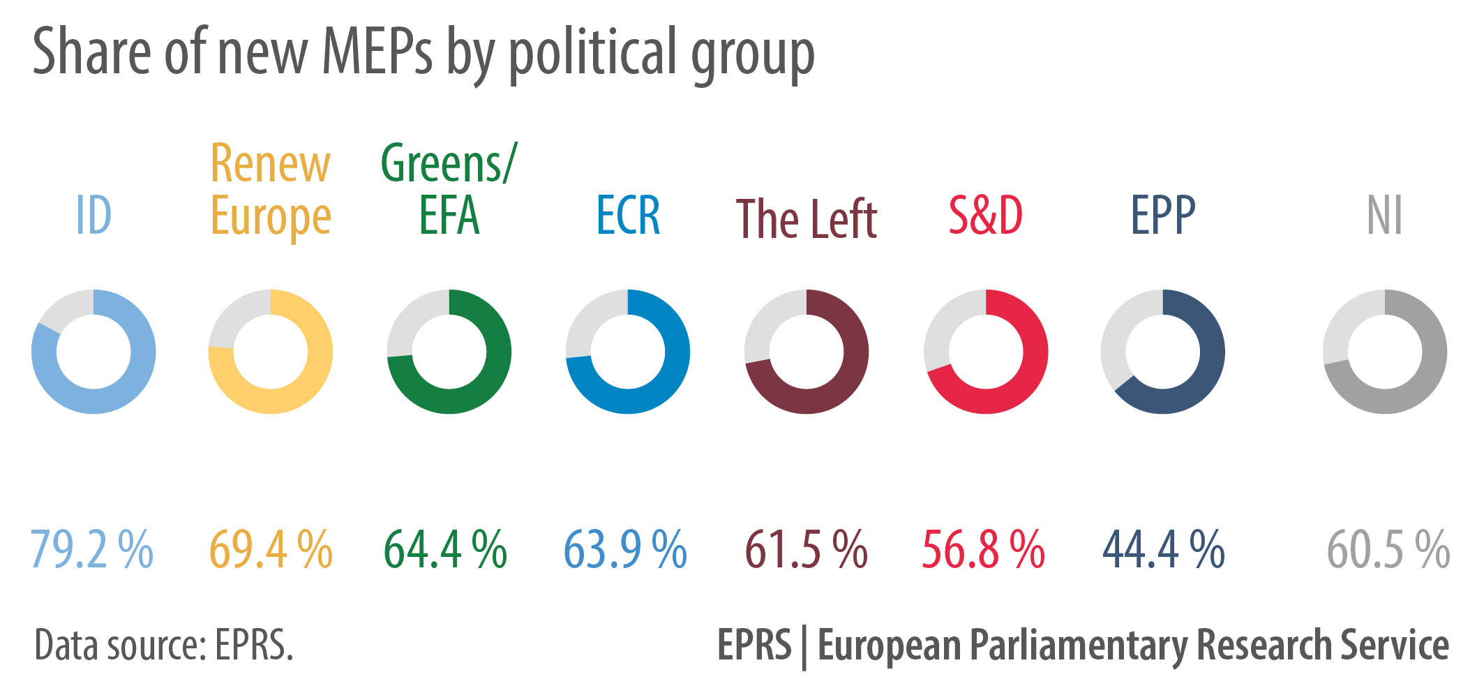 Share of new MEPs by political group | Epthinktank | European Parliament