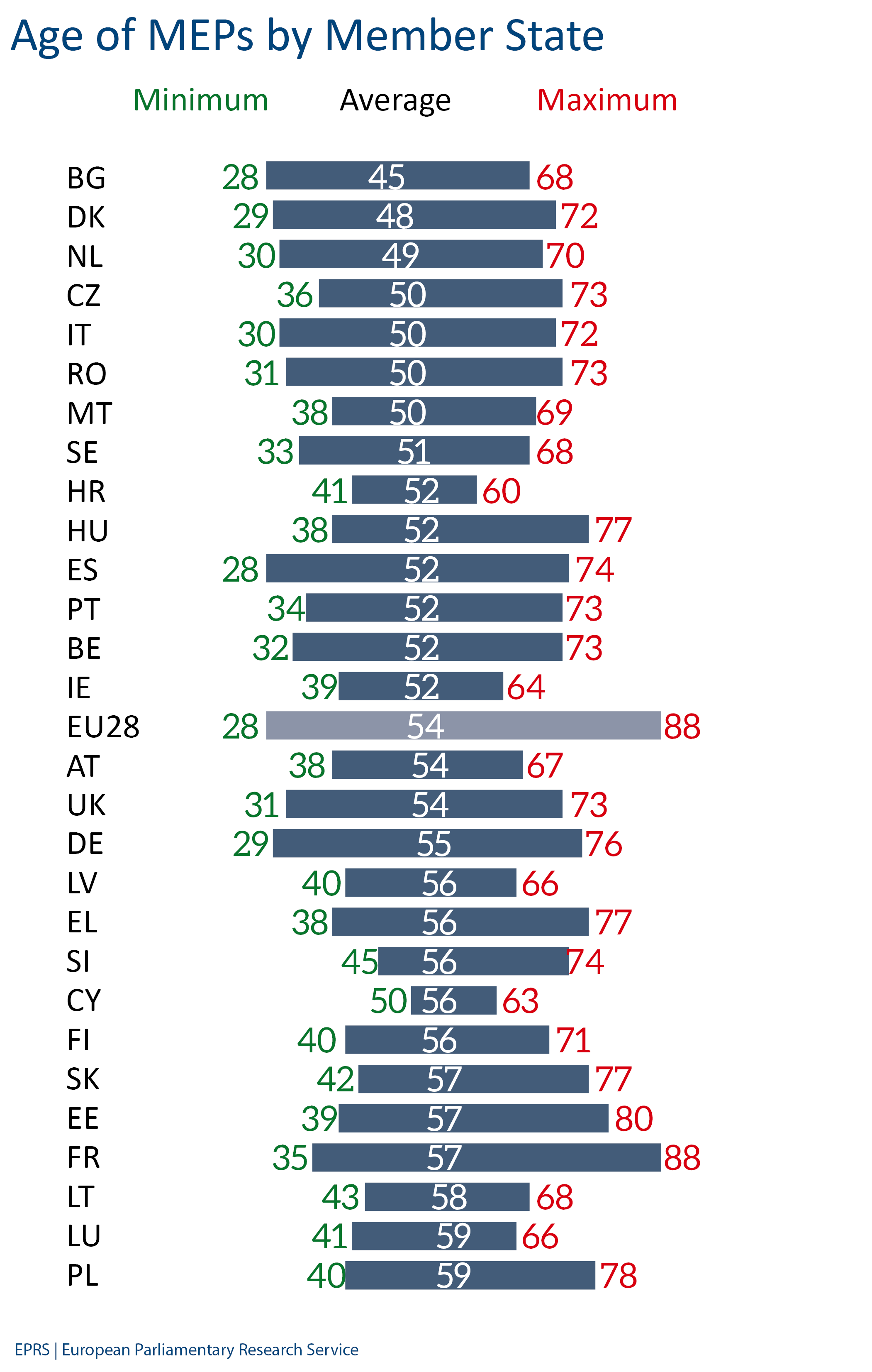 Age of MEP’s by MS | Epthinktank | European Parliament