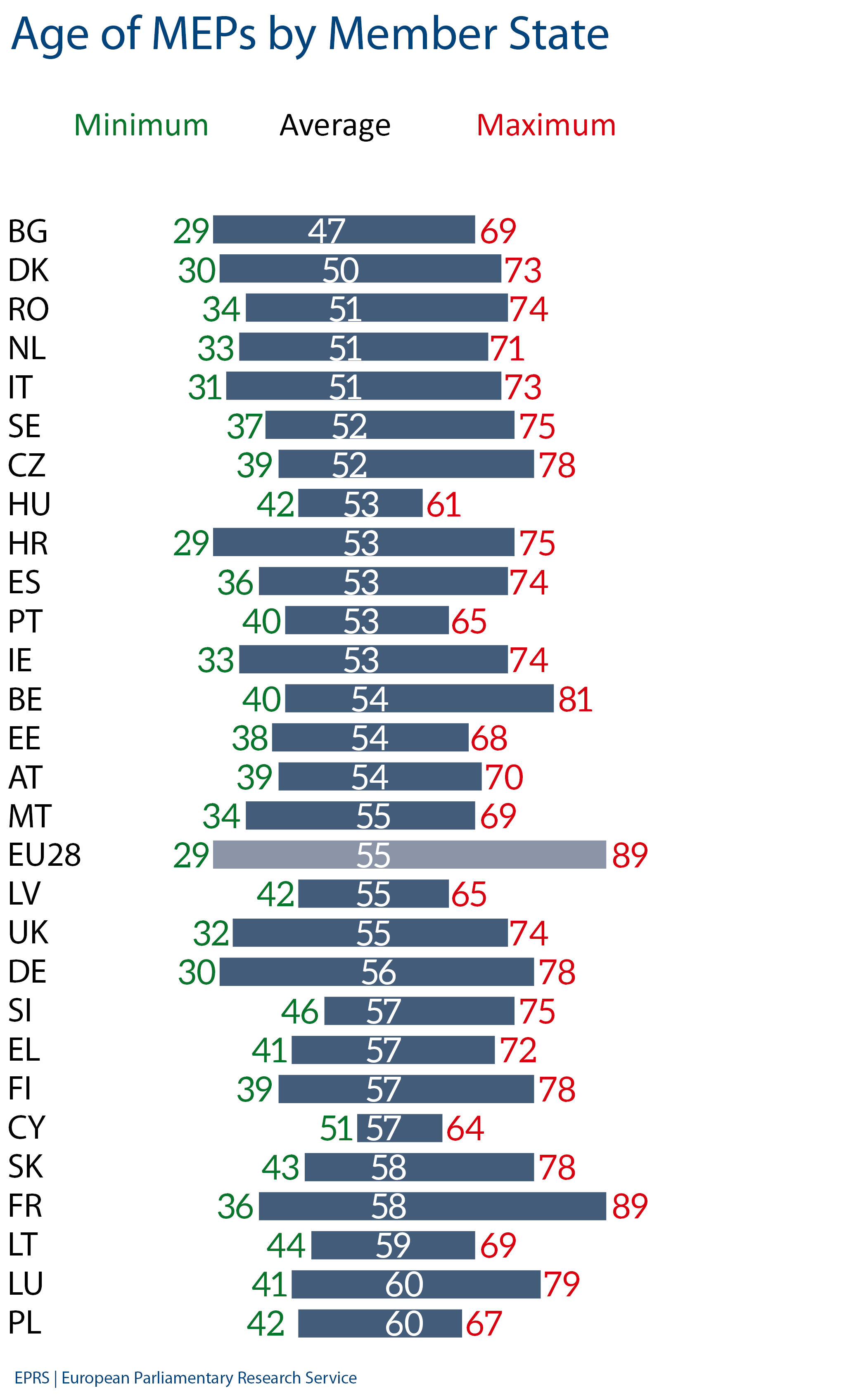 Age of MEP’s by MS | Epthinktank | European Parliament