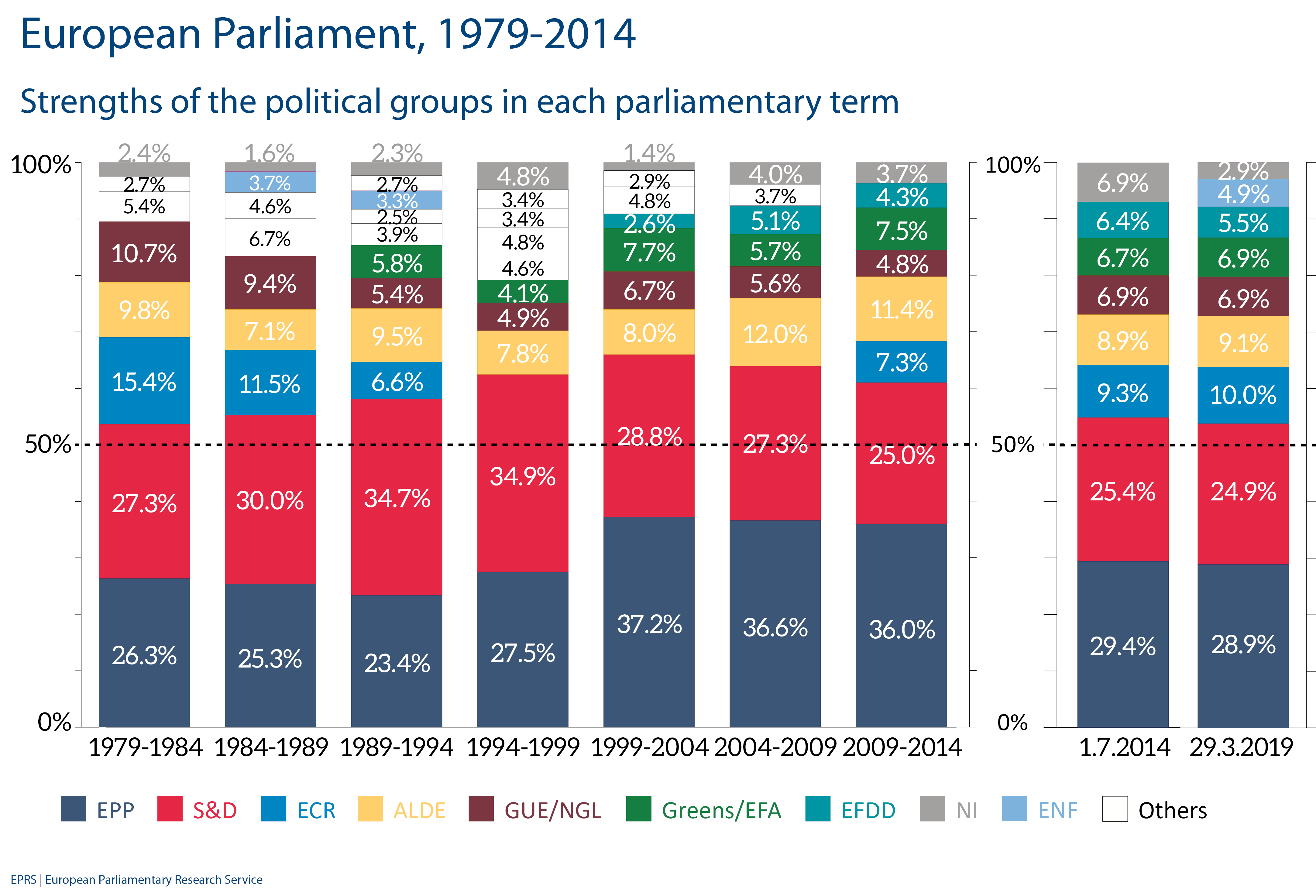 5 – Strengths of Political groups | Epthinktank | European Parliament