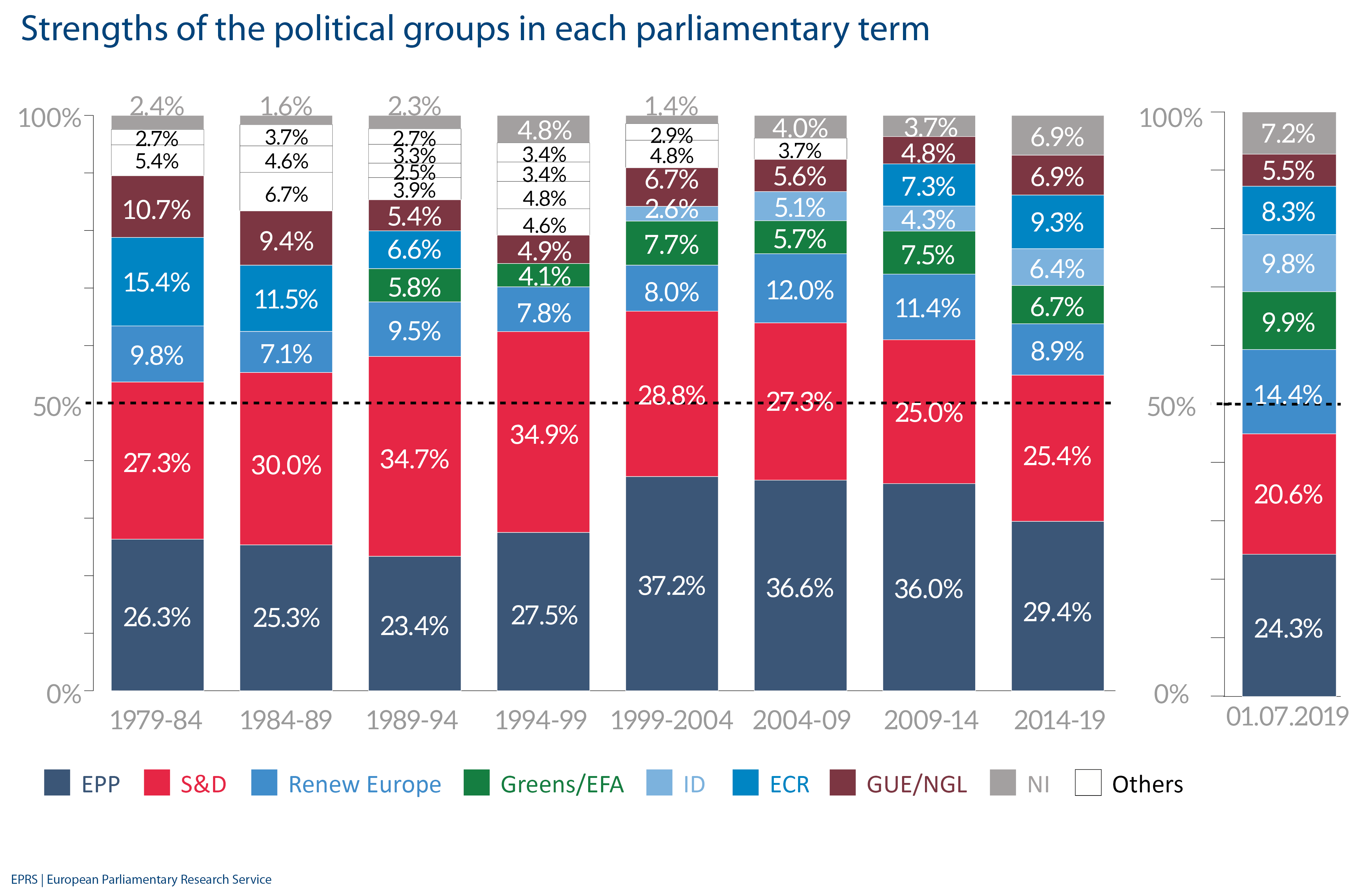 5 – Strengths of Political groups | Epthinktank | European Parliament