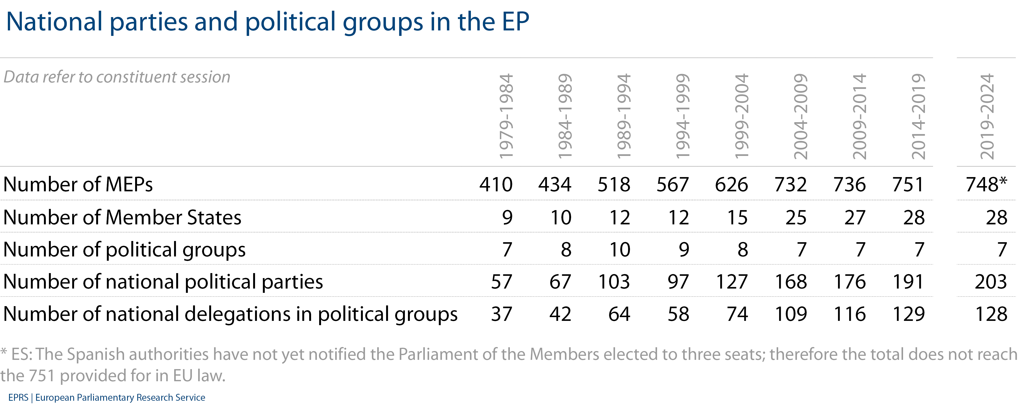 6 – National parties and political groups in the EP | Epthinktank ...