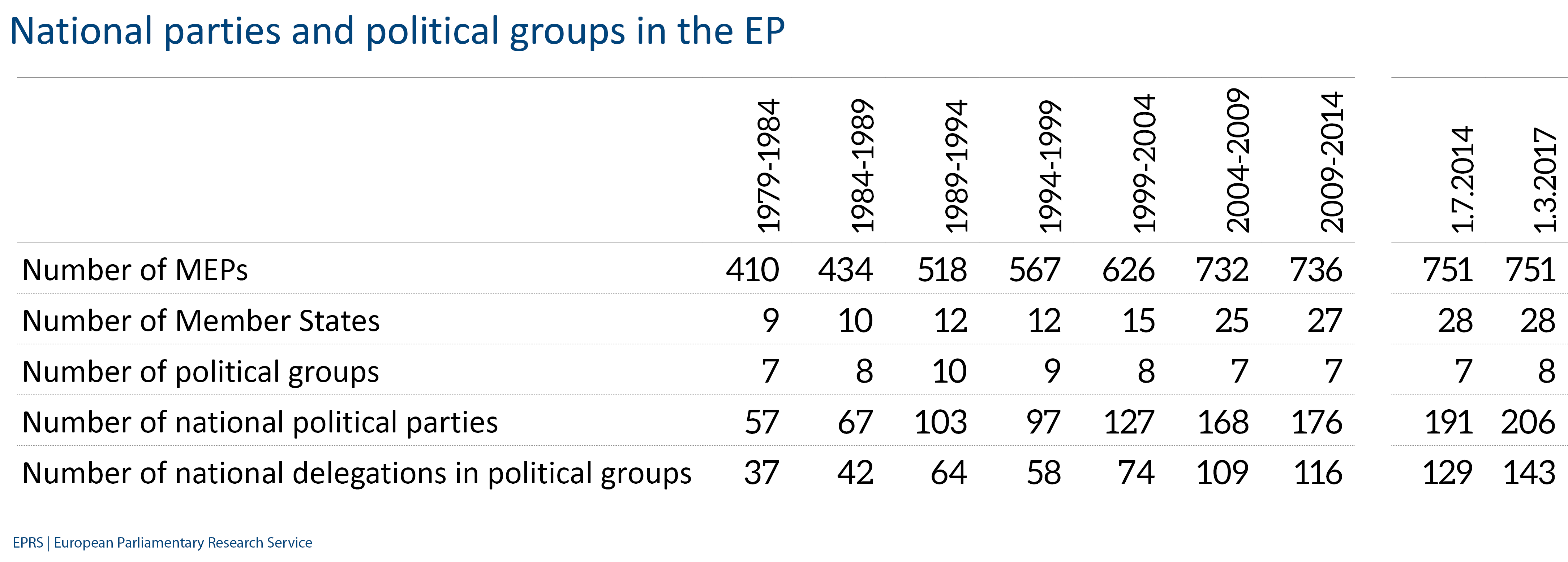 National parties and political groups in the EP | Epthinktank ...