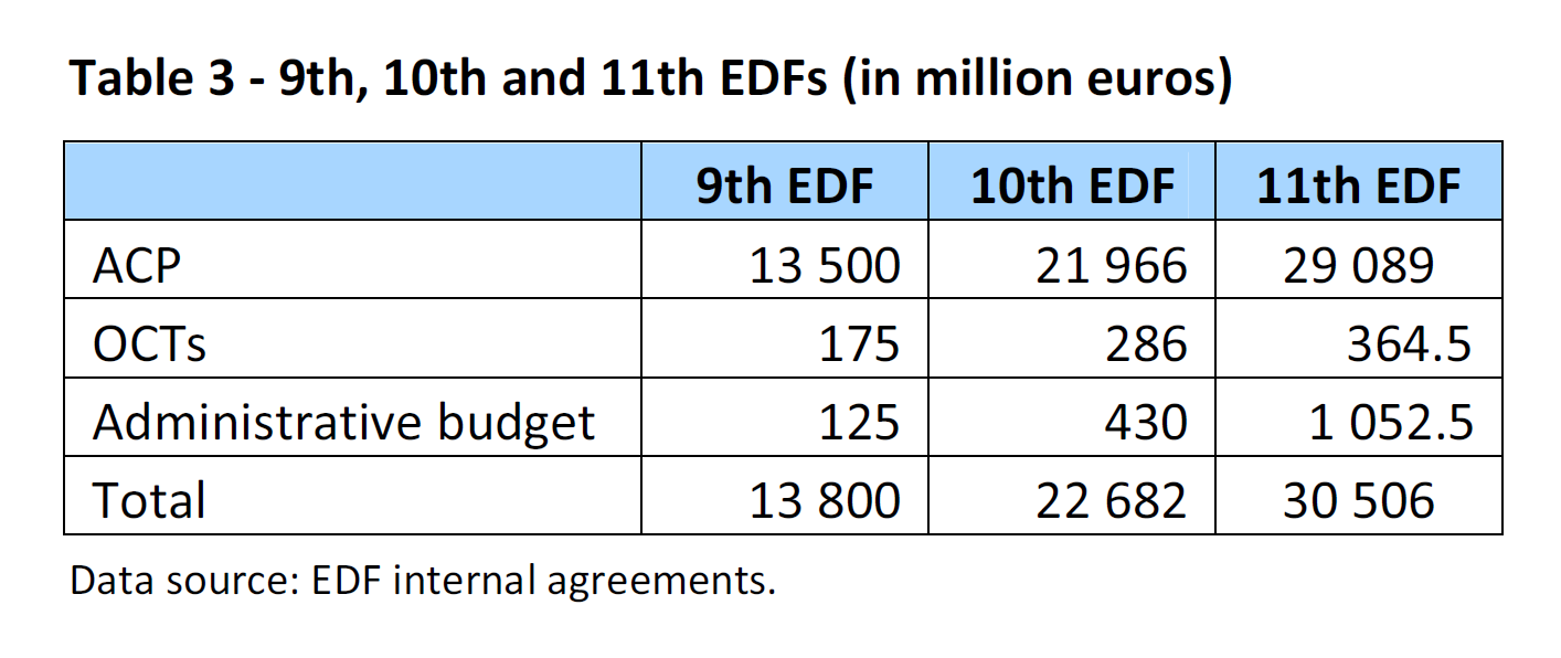 9th, 10th and 11th EDFs (in million euros) | Epthinktank | European ...
