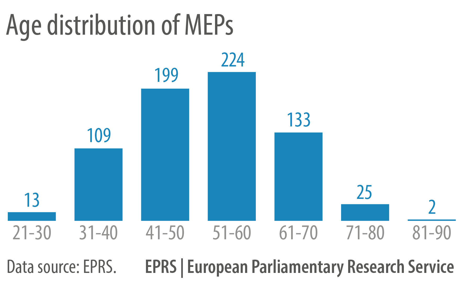 Age distribution of MEPs | Epthinktank | European Parliament