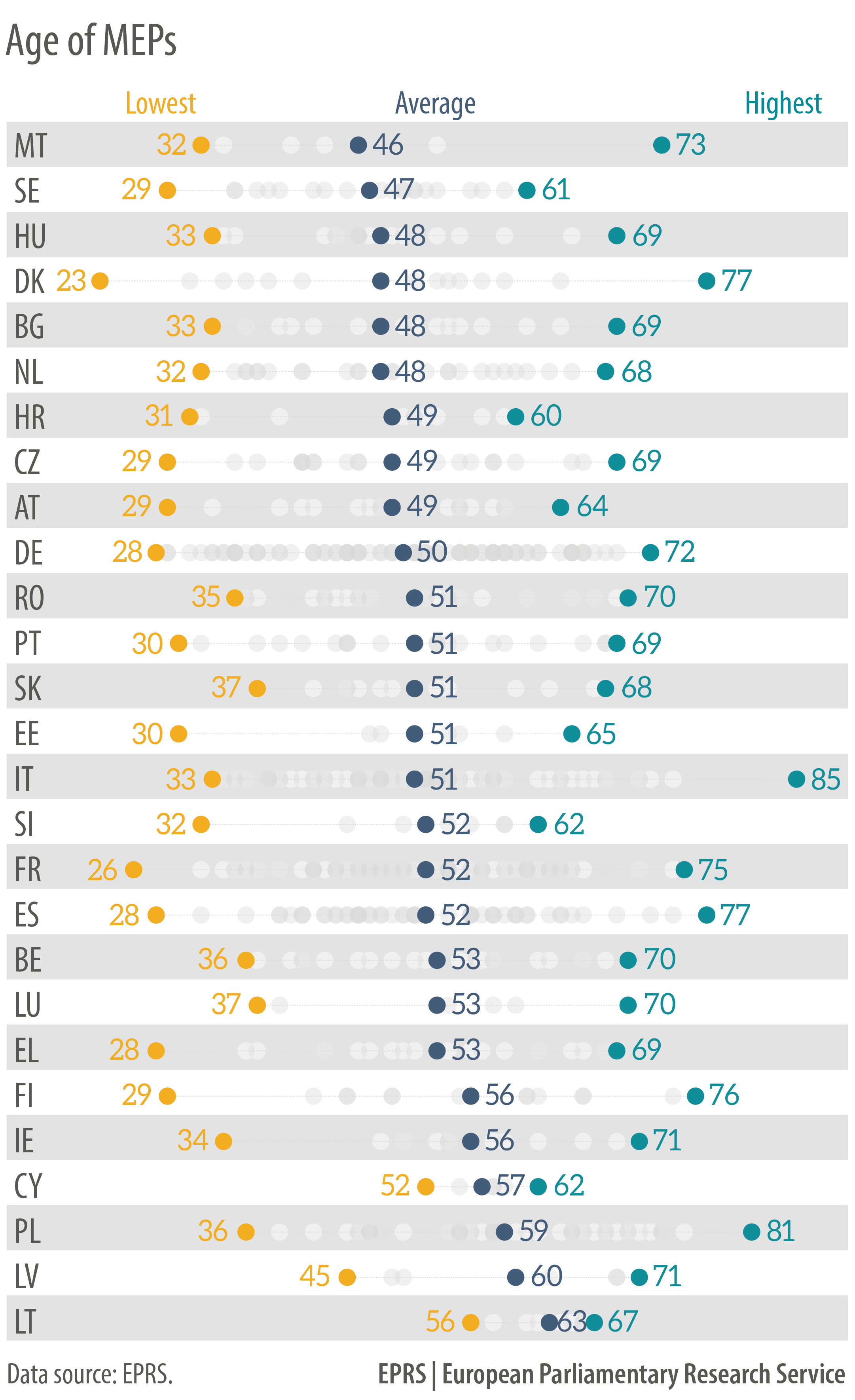 Age of MEPs 2 | Epthinktank | European Parliament