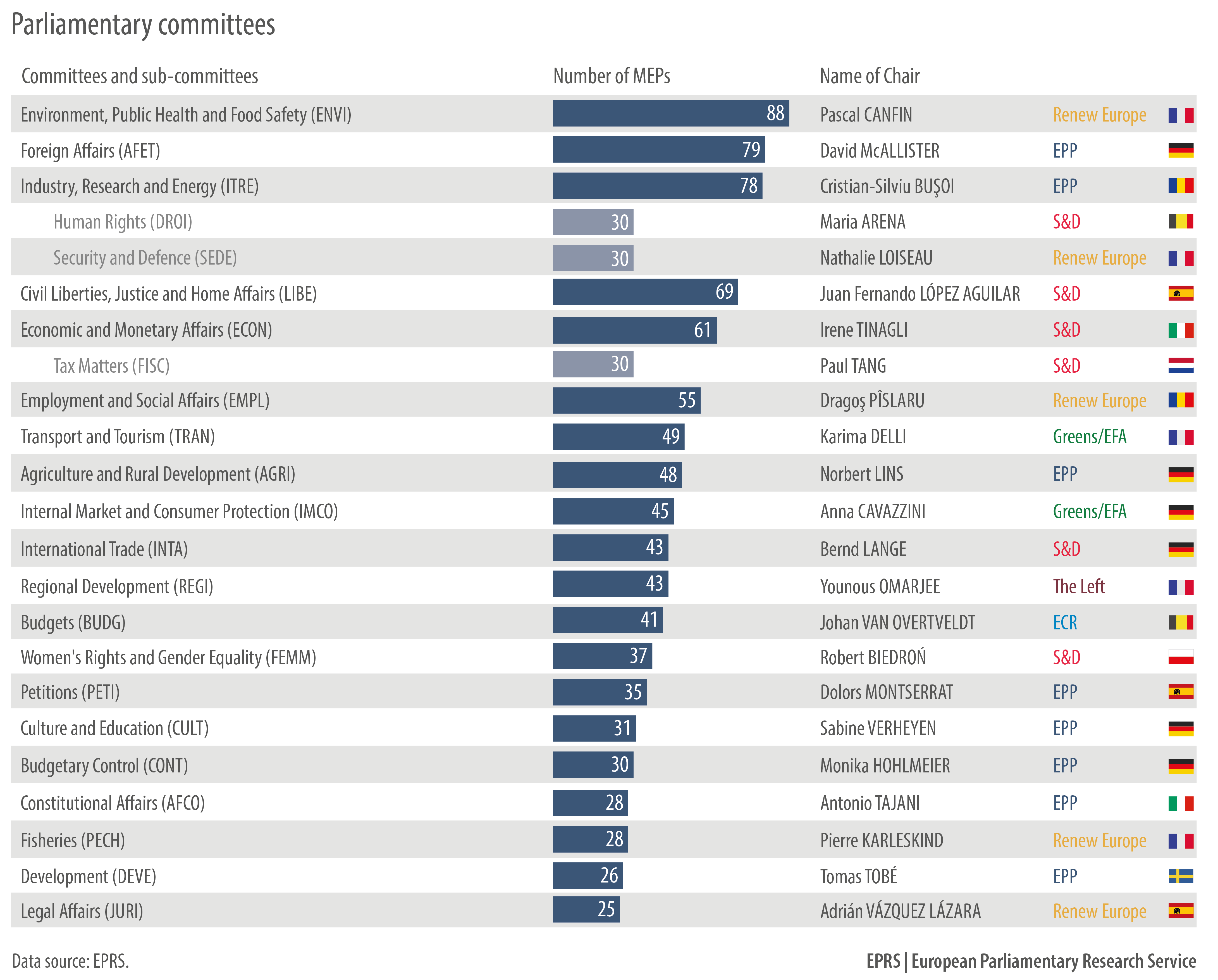 Parliamentary committees | Epthinktank | European Parliament
