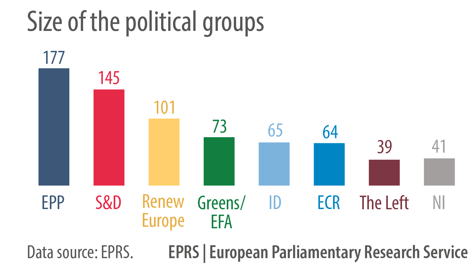 Size of the politicals groups | Epthinktank | European Parliament