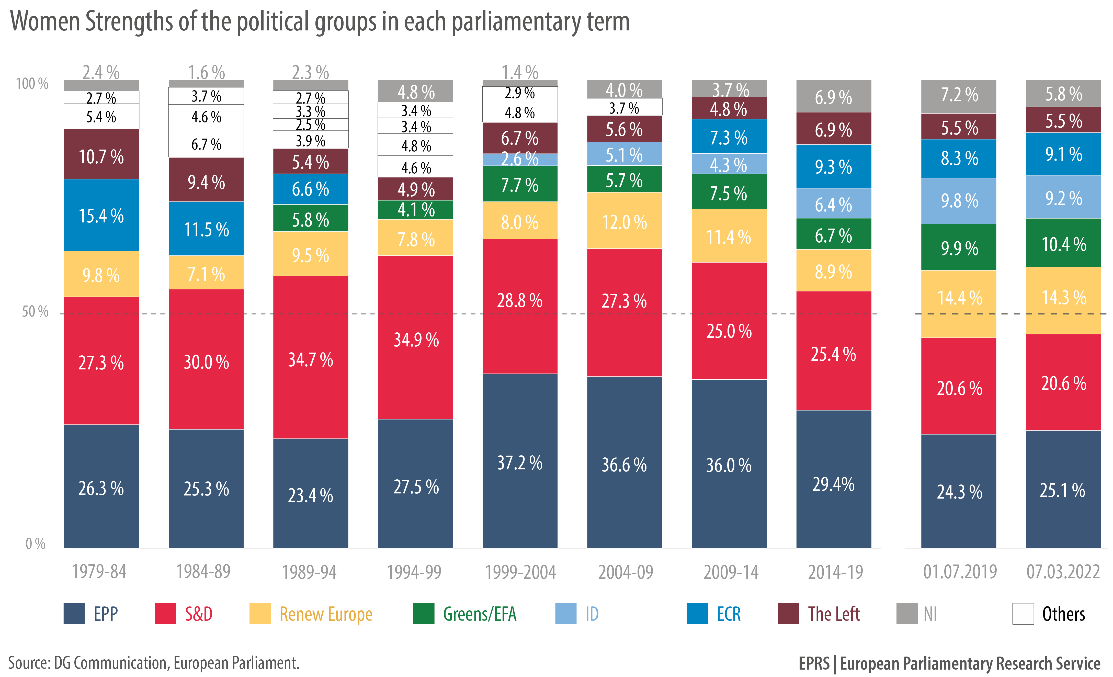 Strenghts of the political groups | Epthinktank | European Parliament