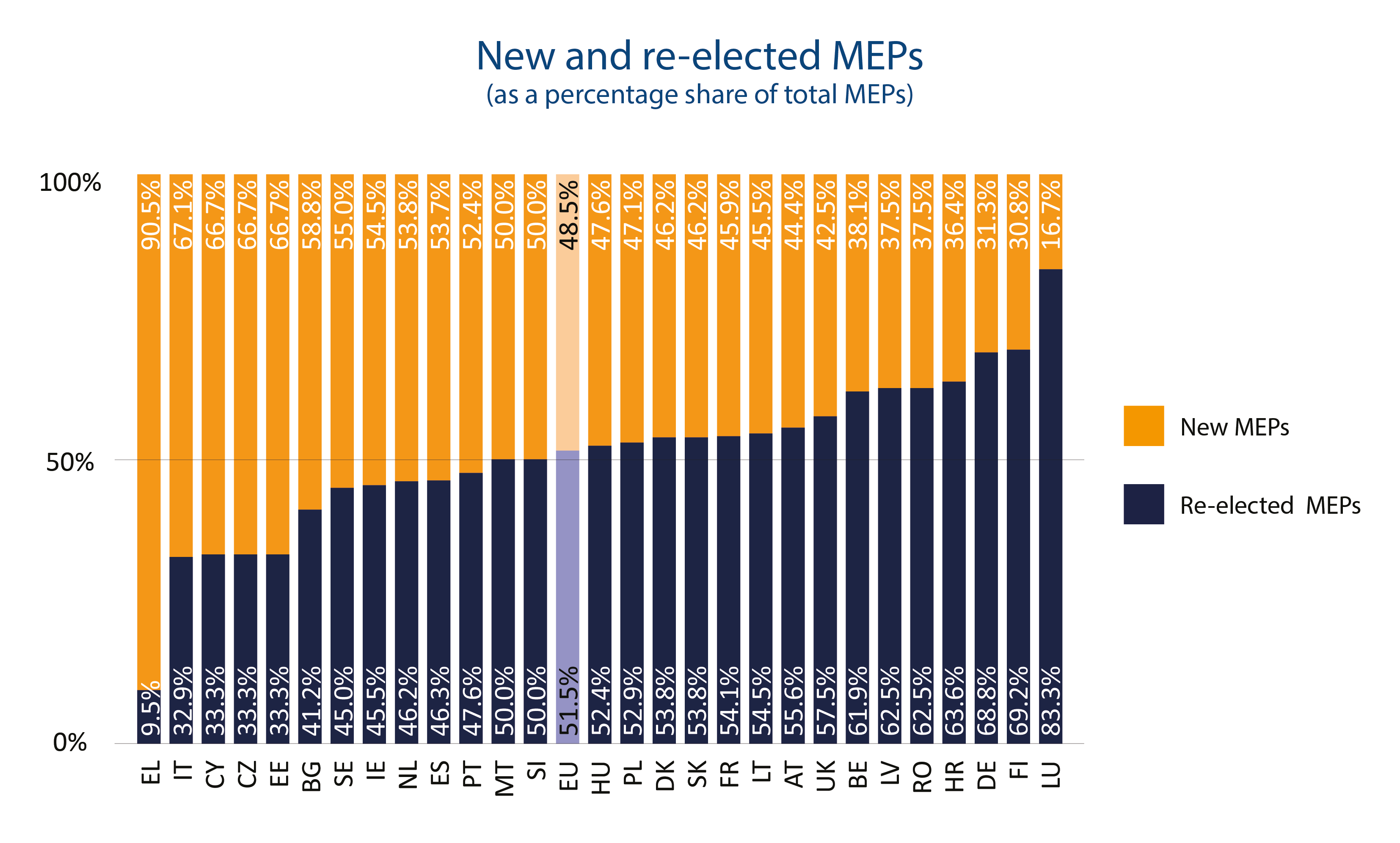 New and re-elected MEPs (as a percentage share of total MEPs ...