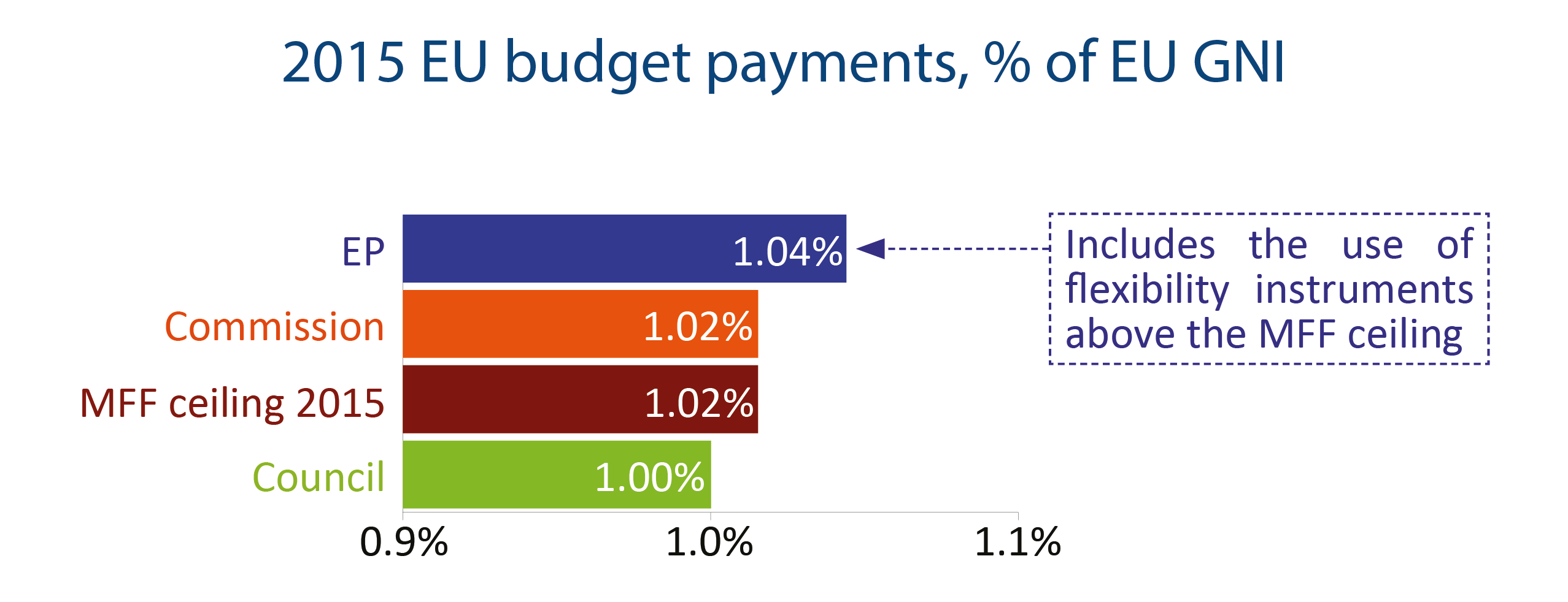 2015 EU budget negotiation | Epthinktank | European Parliament