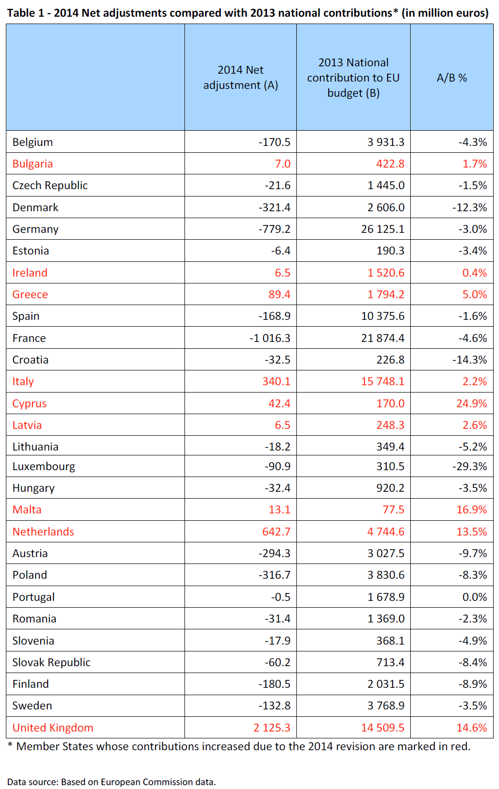 2014 Net adjustments compared with 2013 national contributions* (in ...