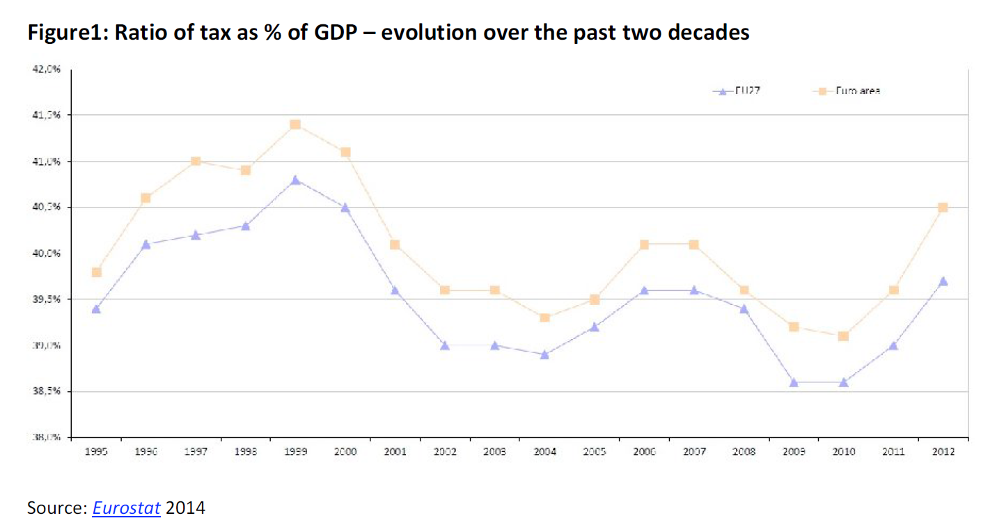 Ratio of tax as % of GDP – evolution over the past two decades ...