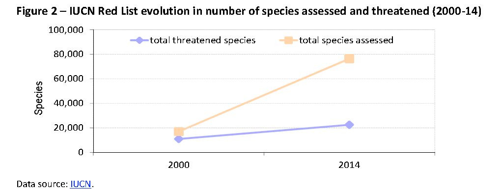 IUCN Red List evolution in number of species assessed and threatened ...
