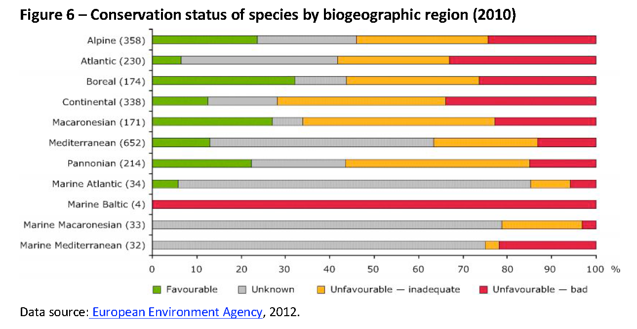 Conservation status of species by biogeographic region (2010 ...