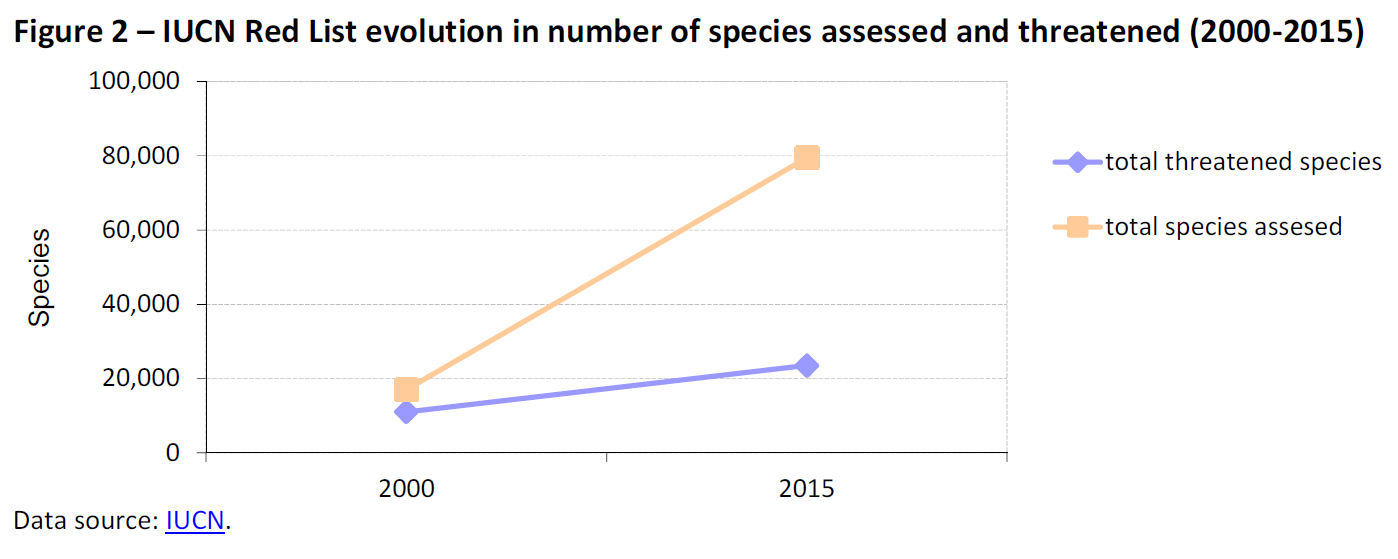 IUCN Red List evolution in number of species assessed and threatened ...