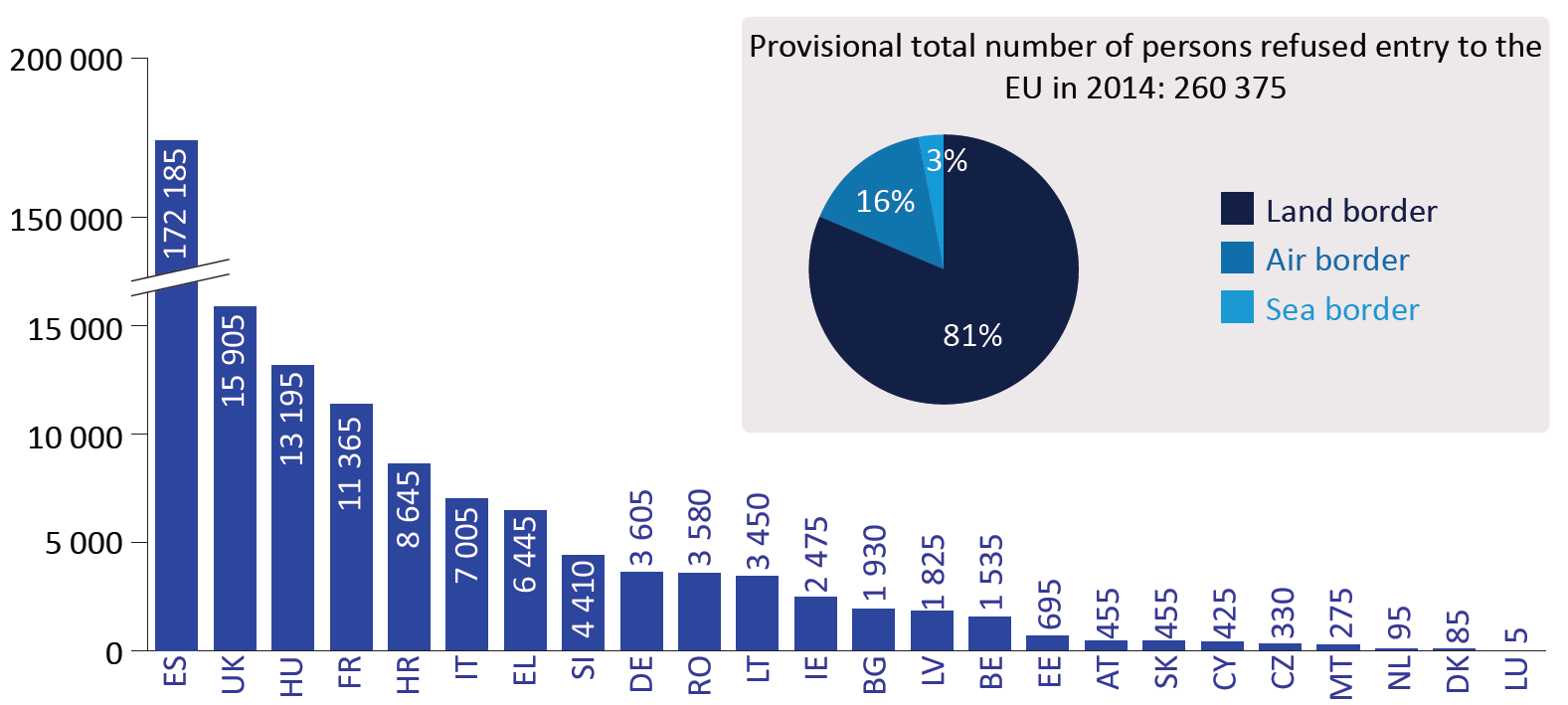 Number of persons refused entry at the EU’s external borders (2014 ...