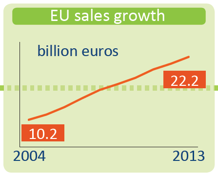EU sales growth in organic food | Epthinktank | European Parliament