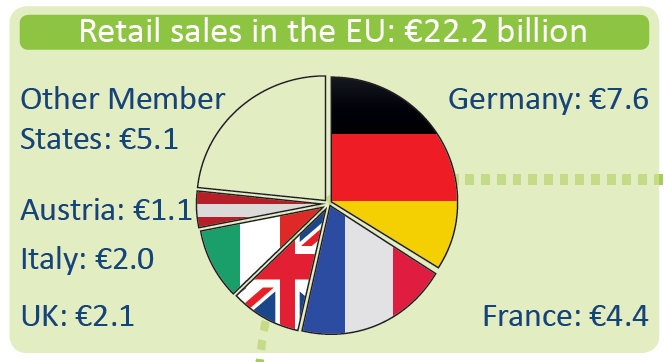 Retail sales of organic food in the EU | Epthinktank | European Parliament