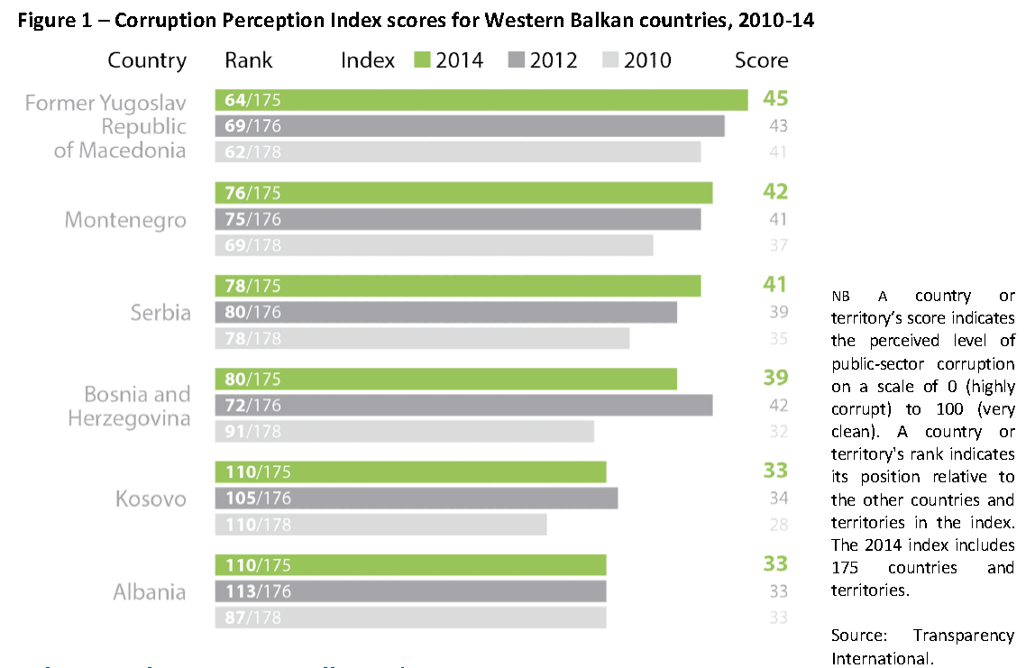 Corruption Perception Index scores for Western Balkan countries, 2010 ...