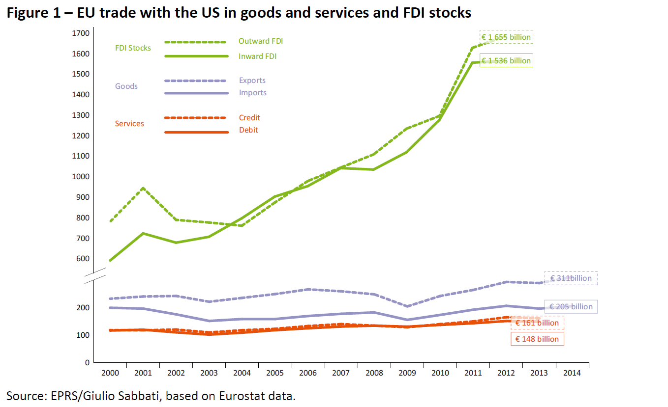 EU trade with the US in goods and services and FDI stocks | Epthinktank ...