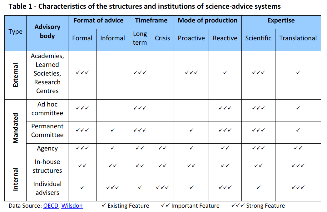 Characteristics of the structures and institutions of science-advice ...