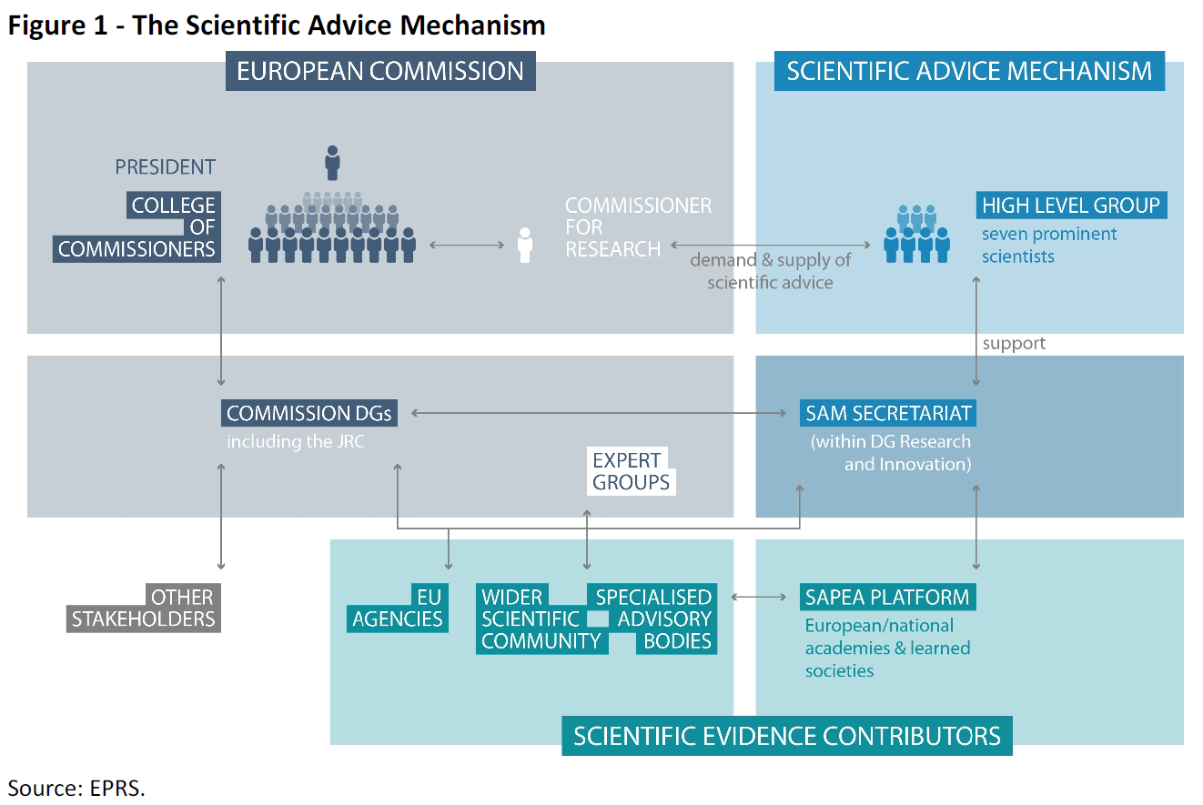 The Scientific Advice Mechanism | Epthinktank | European Parliament