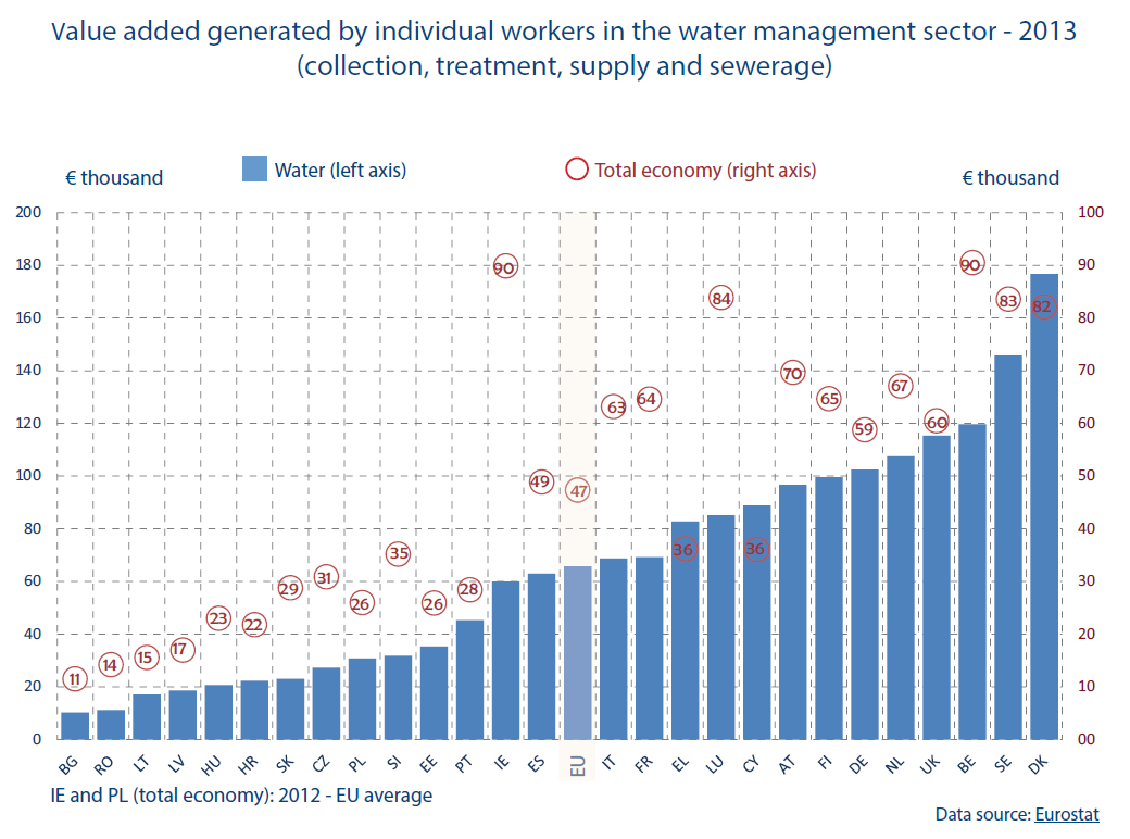 Value added generated by individual workers in the water management ...