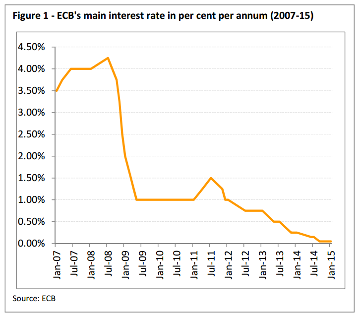 ECB’s main interest rate in per cent per annum (2007-15) | Epthinktank ...