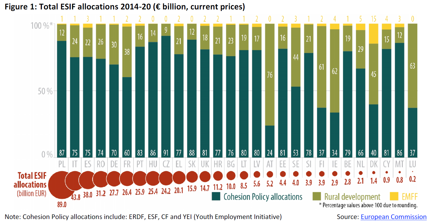 Structural and Cohesion Funds (ERDF+ESF+CF, 2007-13) | Epthinktank ...