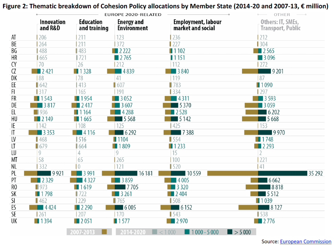 Thematic breakdown of Cohesion Policy allocations by Member State (2014 ...