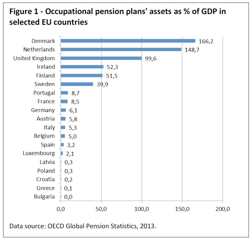 Occupational pension plans’ assets as % of GDP in selected EU countries ...
