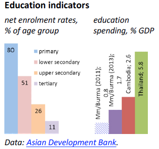 Education indicators (Myanmar/Burma) | Epthinktank | European Parliament