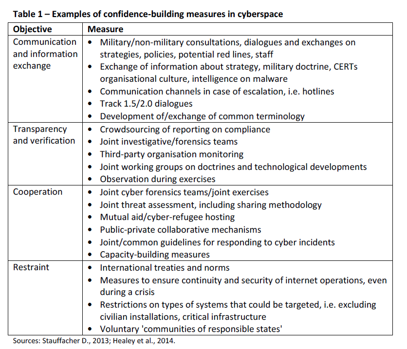 Examples of confidence-building measures in cyberspace | Epthinktank ...
