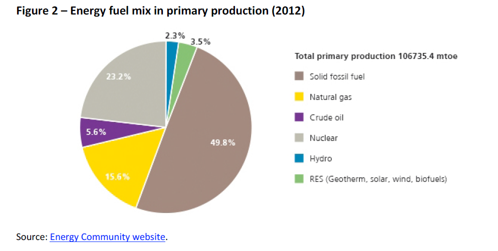 Energy fuel mix in primary production (2012) | Epthinktank | European ...