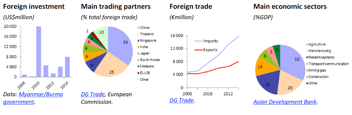 Trade (Myanmar/Burma) | Epthinktank | European Parliament