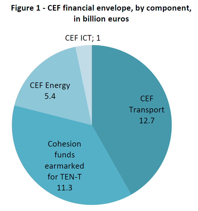 CEF financial envelope, by component,in billion euros | Epthinktank ...