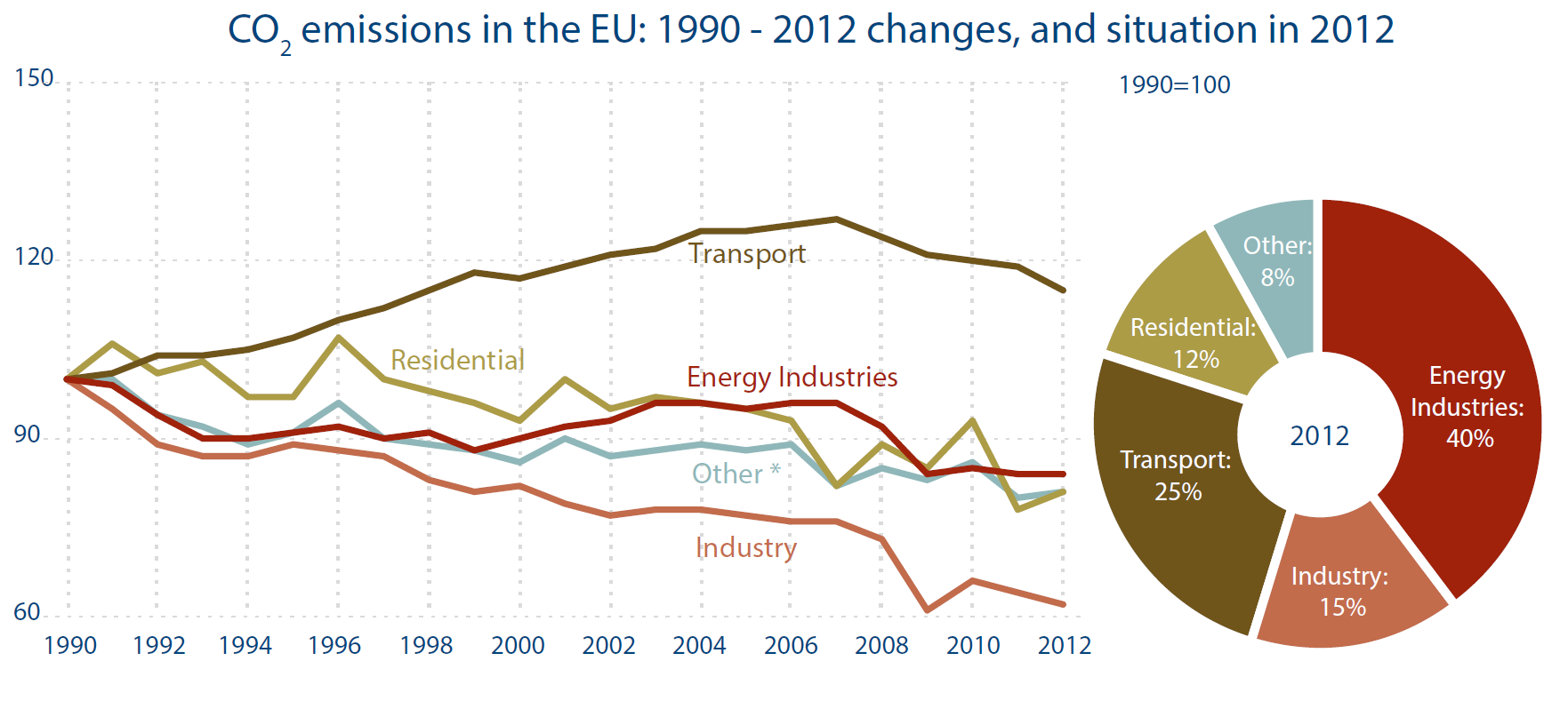 Transport CO2 emissions in focus | Epthinktank | European Parliament