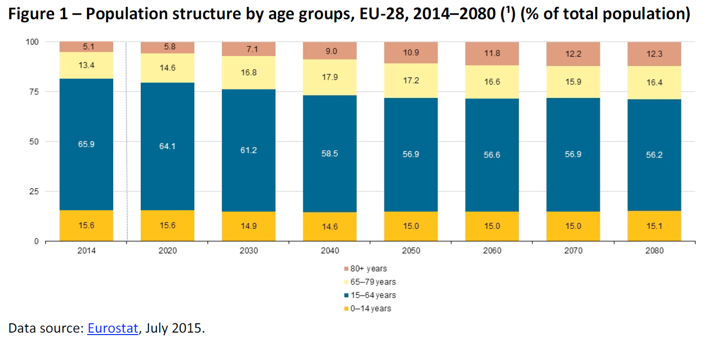 Population structure by age groups, EU-28, 2014-2080 | Epthinktank ...
