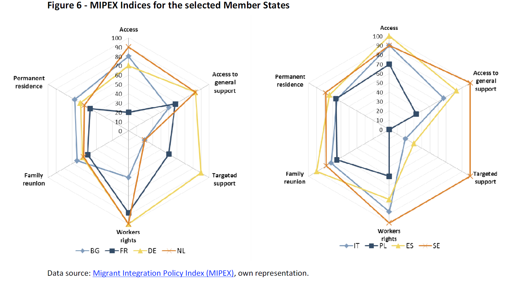 MIPEX Indices for the selected Member States | Epthinktank | European ...