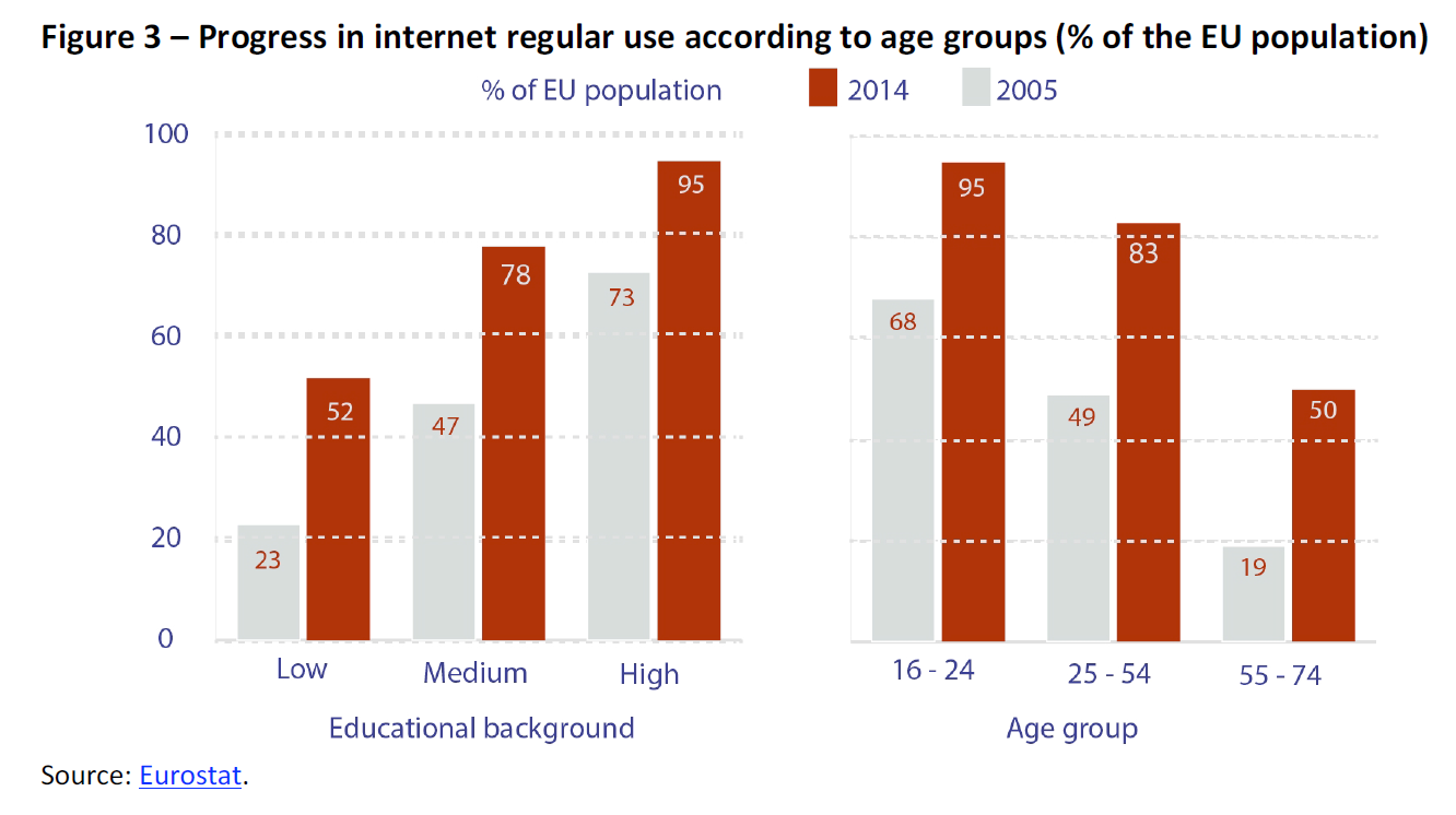 Progress in internet regular use according to age groups (% of the ...