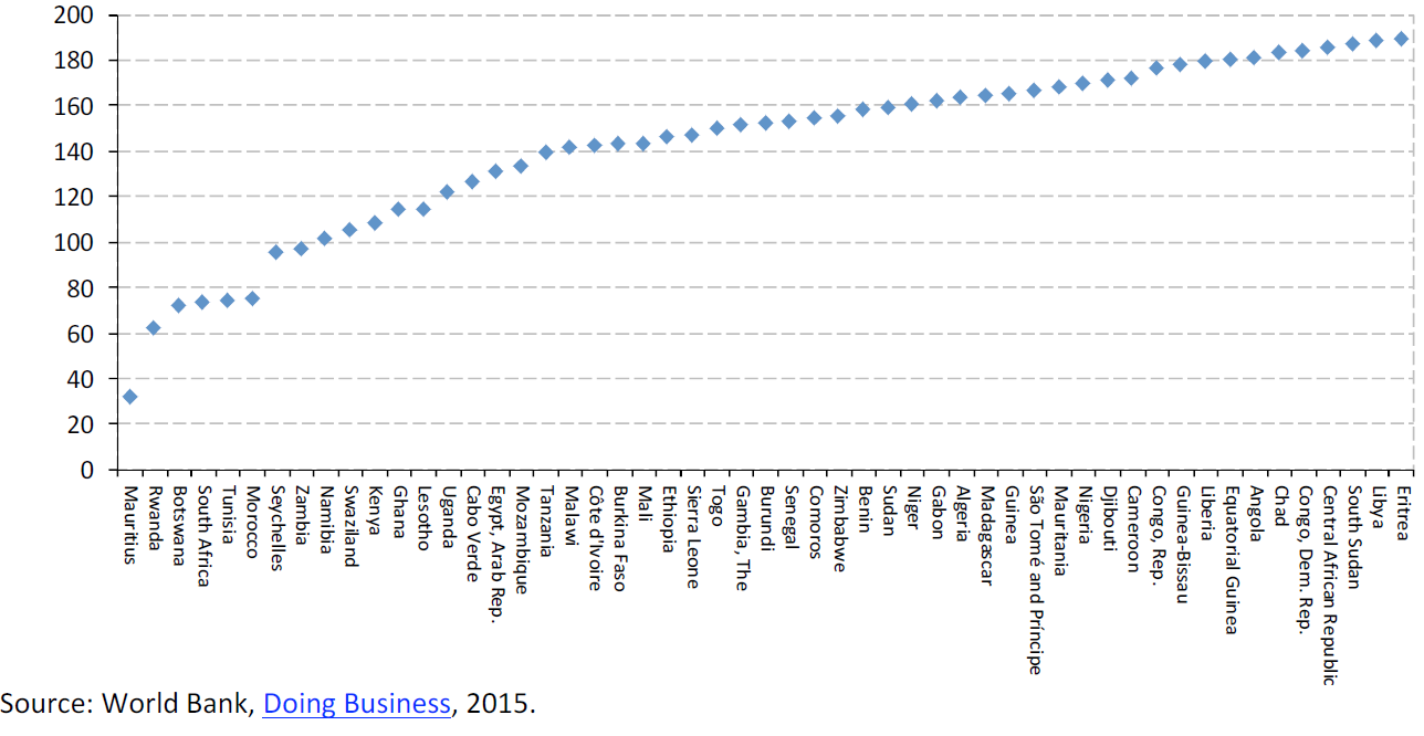 Ease of doing businesses, Economy rankings | Epthinktank | European ...