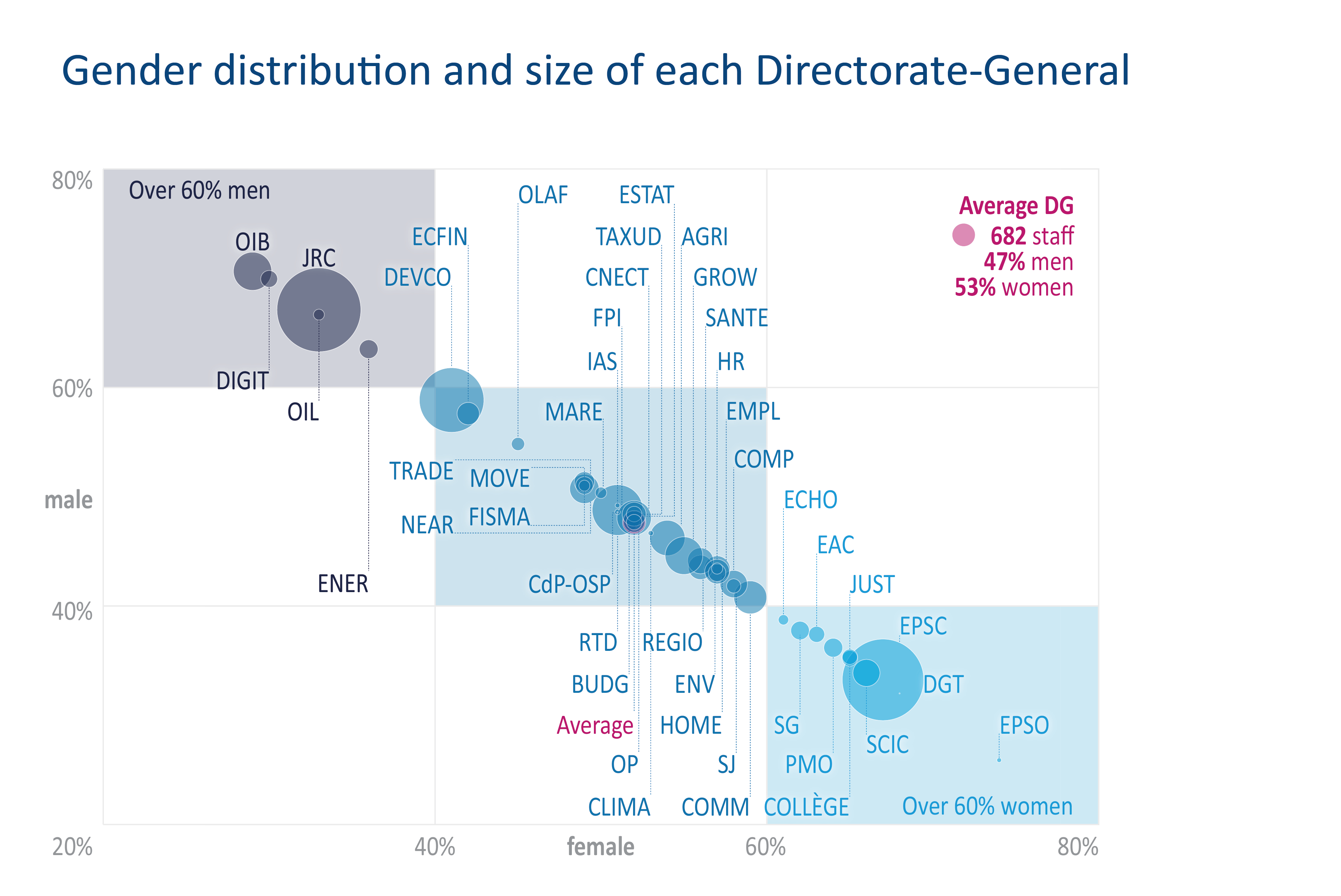 Gender distribution and size of each Directorate-General | Epthinktank ...