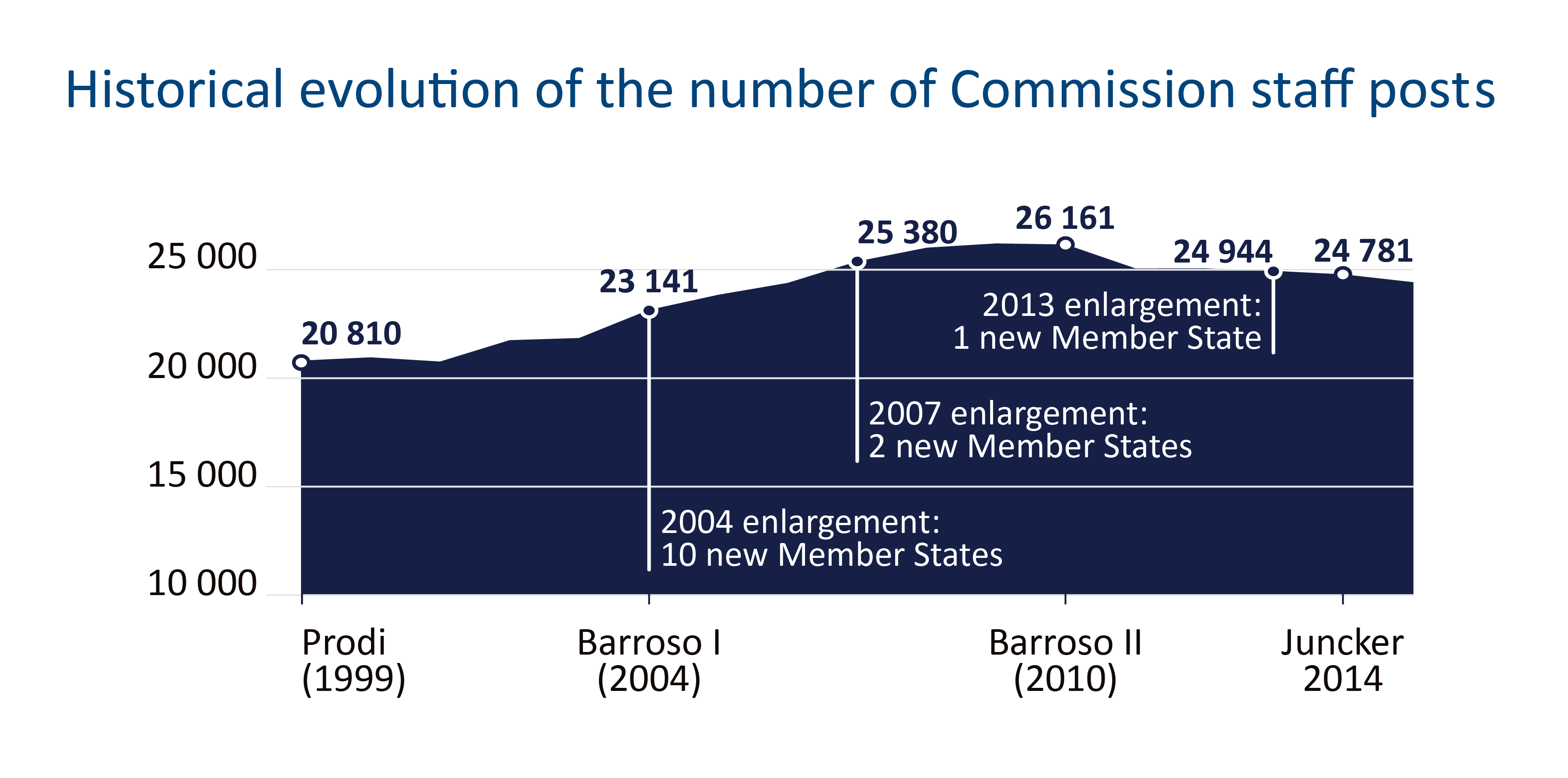 European Commission: Facts and Figures | Epthinktank | European Parliament