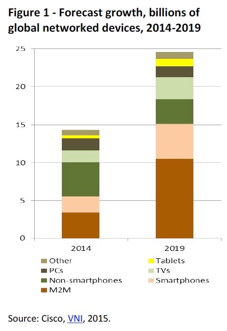 Forecast growth, billions of global networked devices, 2014-2019 ...