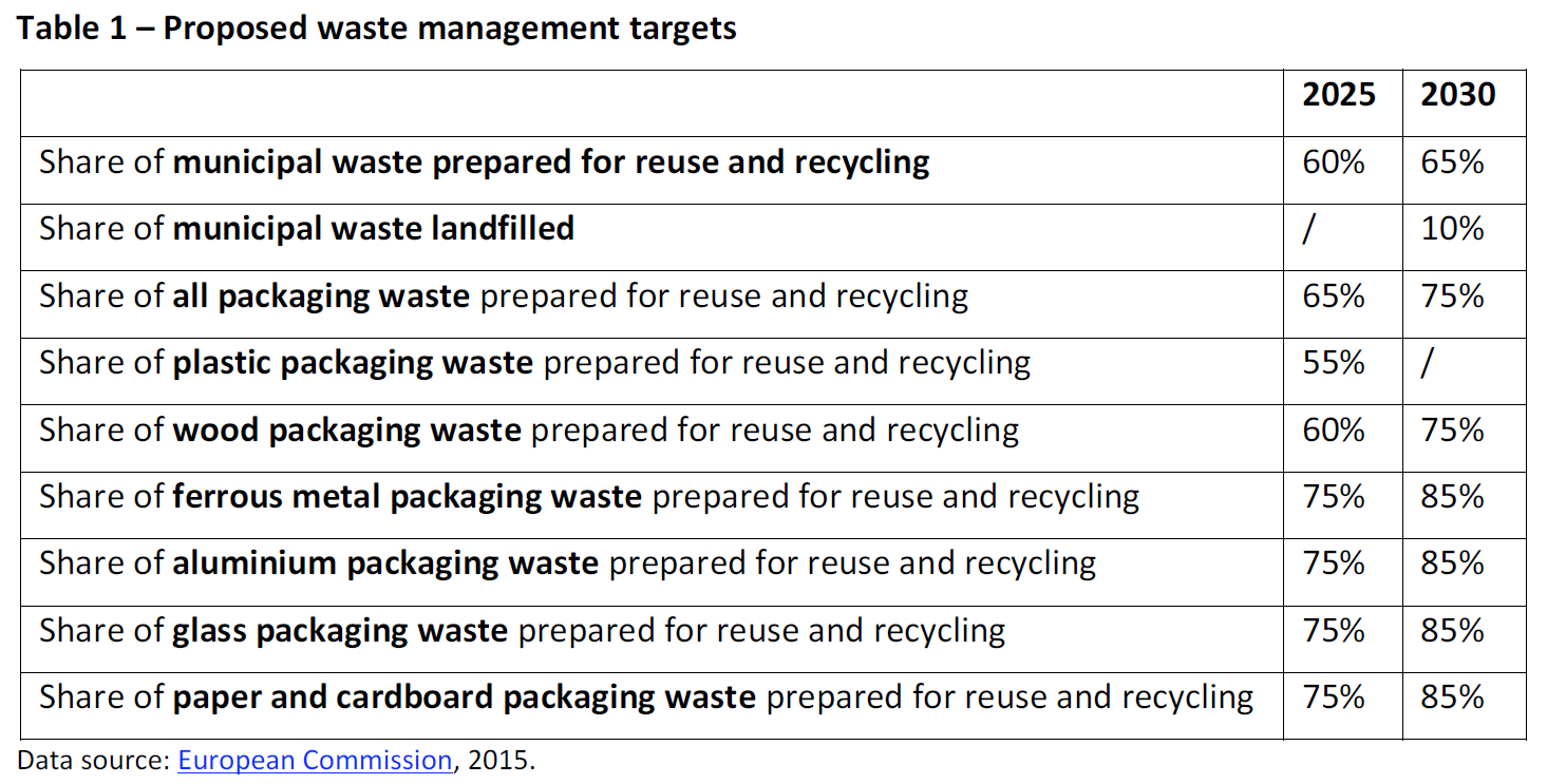 Proposed waste management targets | Epthinktank | European Parliament