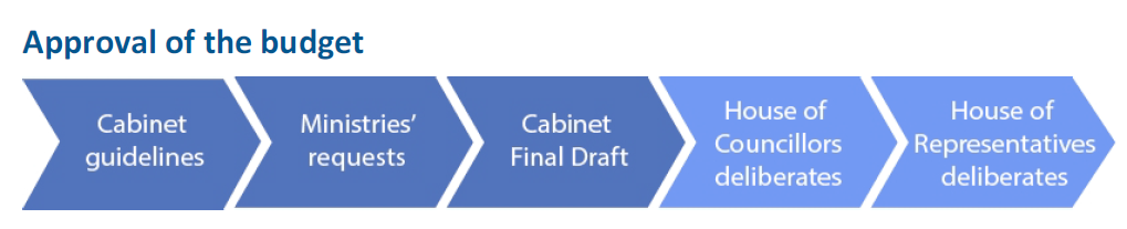 Approval of the budget | Epthinktank | European Parliament