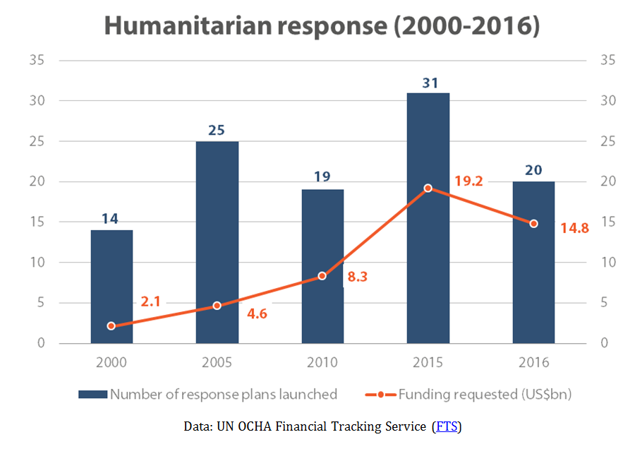 Humanitarian response (2000-2016) | Epthinktank | European Parliament