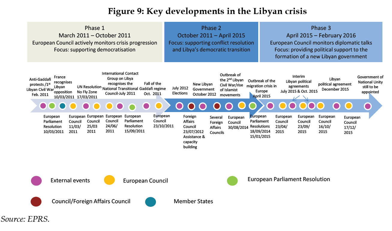 Key developments in the Libyan crisis | Epthinktank | European Parliament